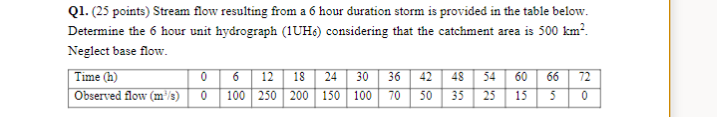 Solved Q1. (25 points) Stream flow resulting from a 6 hour | Chegg.com