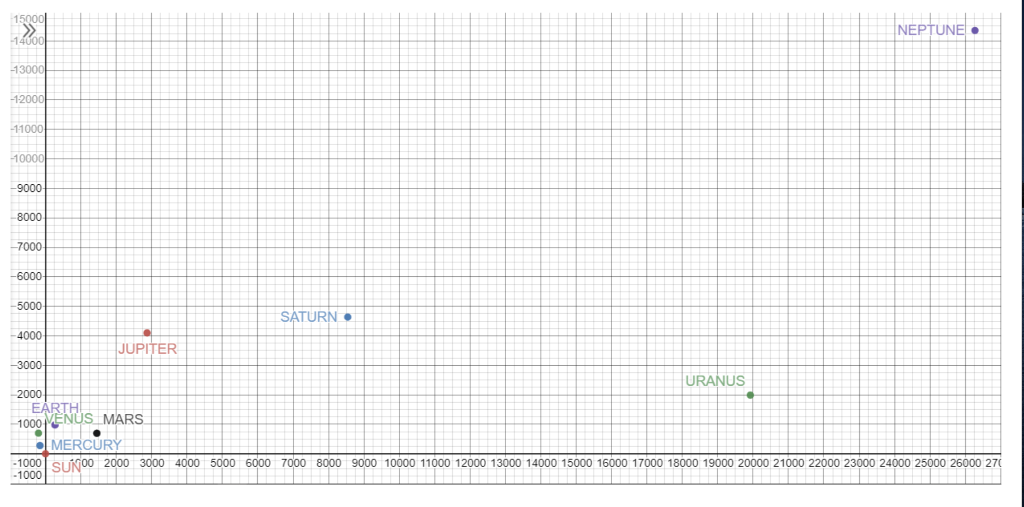 Solved what is the distance between the sun and mars if the | Chegg.com