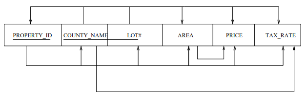 Solved The figure below shows a relation LOTS with | Chegg.com