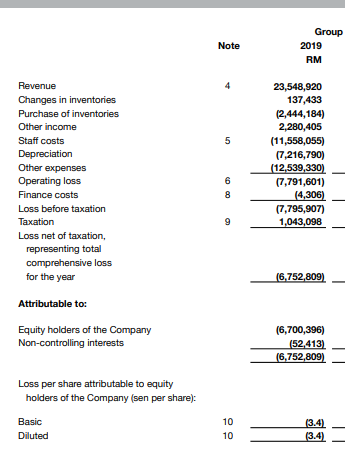 Solved Shown are the statement of comprehensive income and | Chegg.com