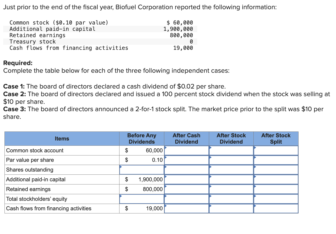 Solved Just prior to the end of the fiscal year, Biofuel | Chegg.com