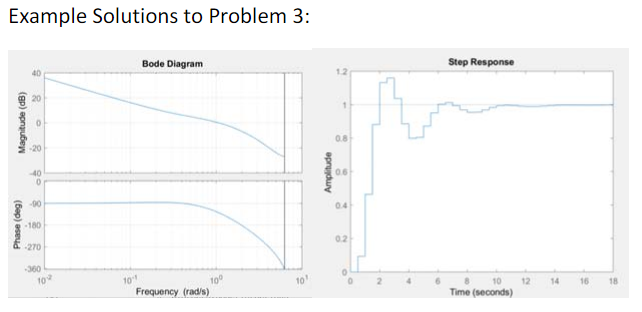 Solved Problem 3: Using a sampling time of T=0.5 sec, design | Chegg.com