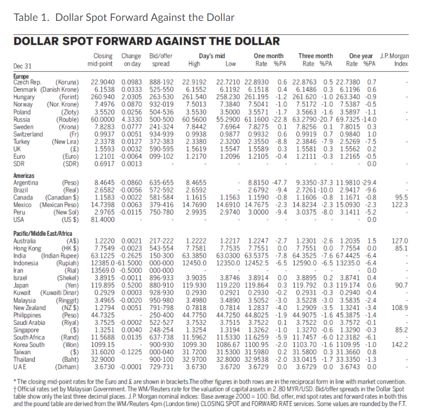 Table 1. Dollar Spot Forward Against the Dollar High | Chegg.com