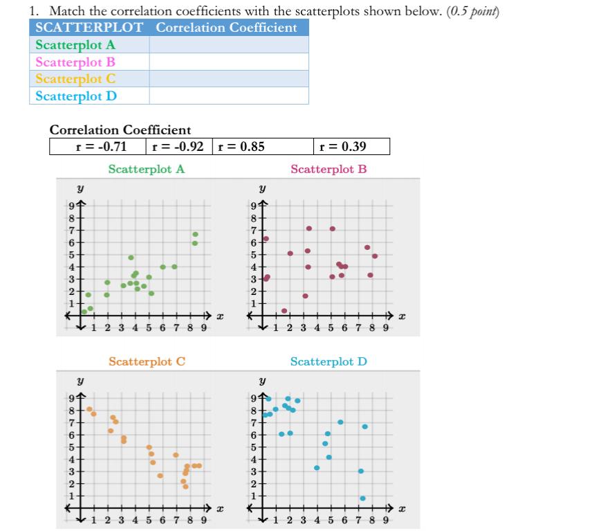 Solved 1. Match the correlation coefficients with the | Chegg.com