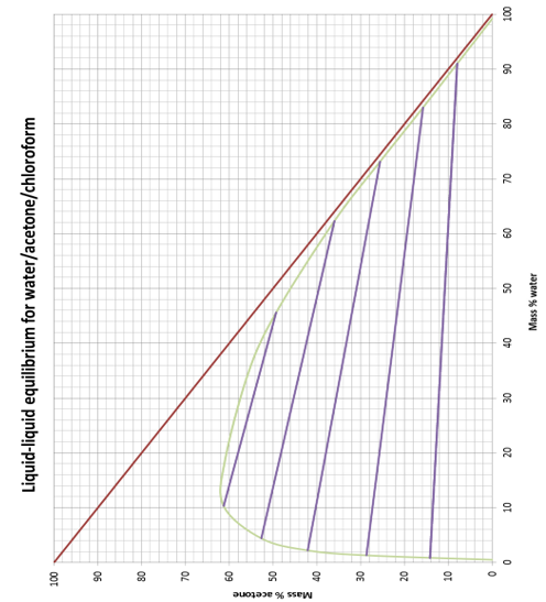 Solved 3. Now we wish to remove acetone from water with | Chegg.com