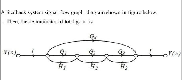 Solved A feedback system signal flow graph diagram shown in | Chegg.com