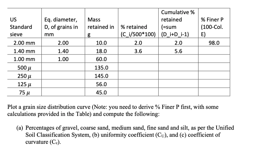 Solved [15 points] 500 g of dry soil was used for a sieve | Chegg.com