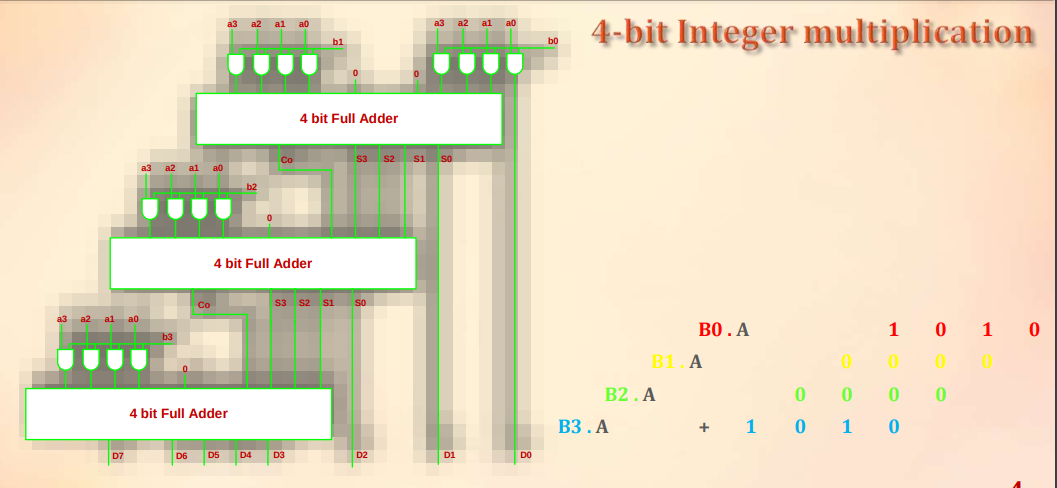 Solved Change below to 8-bit Multiplier Using vivado No | Chegg.com