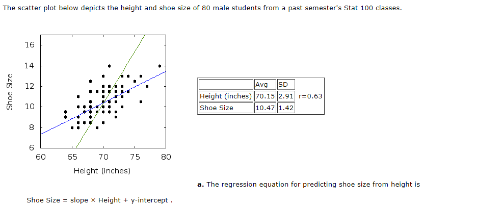 The scatter plot below depicts the height and shoe | Chegg.com