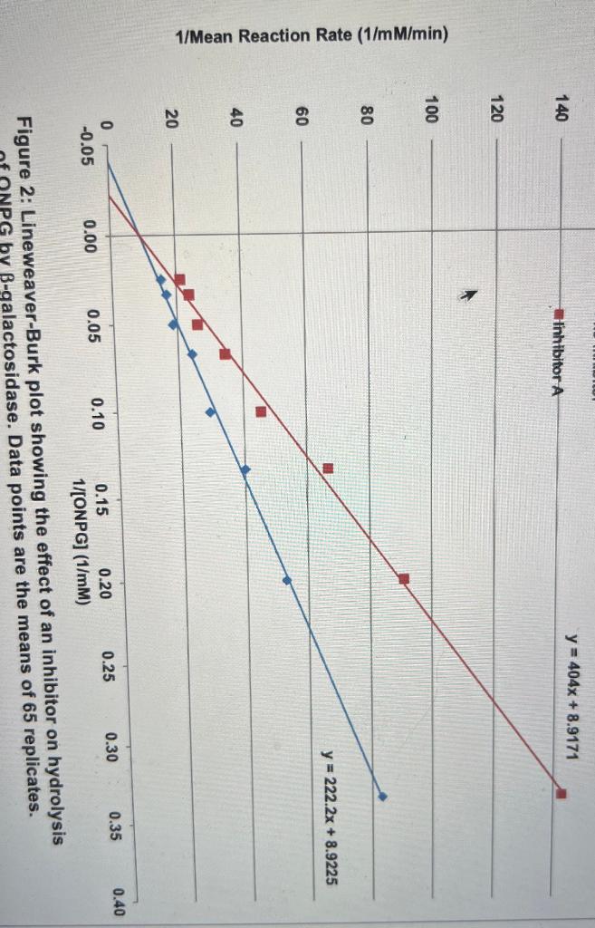Solved Lab 3 Results (B24-B28) Mean Rate ( mM /minute) of | Chegg.com