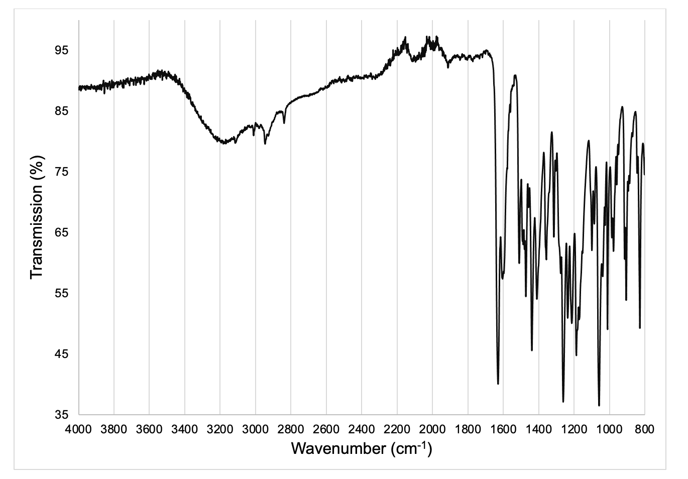 Solved An IR spectrum of the final amide product is included | Chegg.com