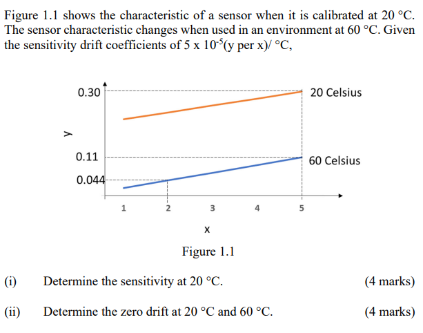 Solved Figure 1.1 shows the characteristic of a sensor when | Chegg.com