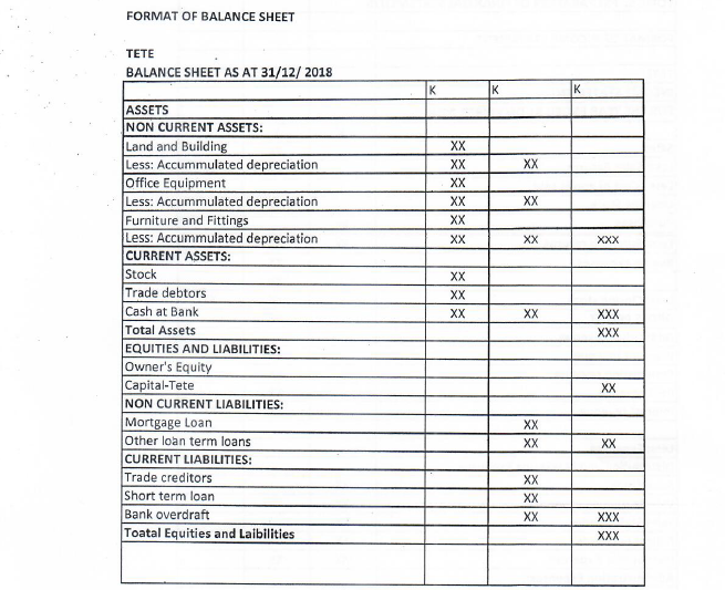 Solved FORMAT OF BALANCE SHEET TETE | Chegg.com