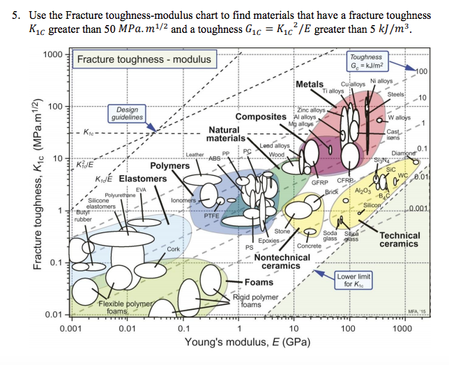 Solved 5. Use the Fracture toughness-modulus chart to find | Chegg.com