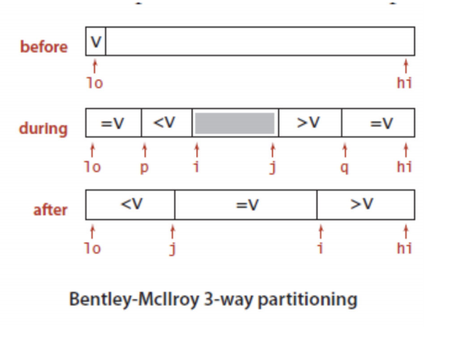 JAVA Fast 3-way partitioning. (J. Bentley and D. | Chegg.com