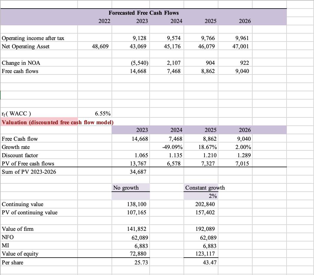 Solved Value the company using discounted free cash flows | Chegg.com