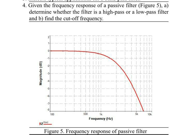 Solved 4. Given the frequency response of a passive filter | Chegg.com