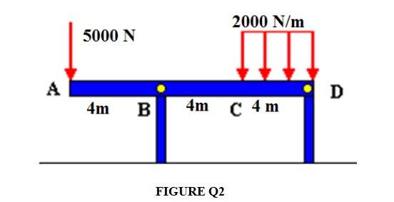 Solved Q2 A loaded, simply supported beam W 5 x 5 x 19 is | Chegg.com