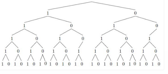 Solved Use a tree diagram to find the number of bit strings | Chegg.com