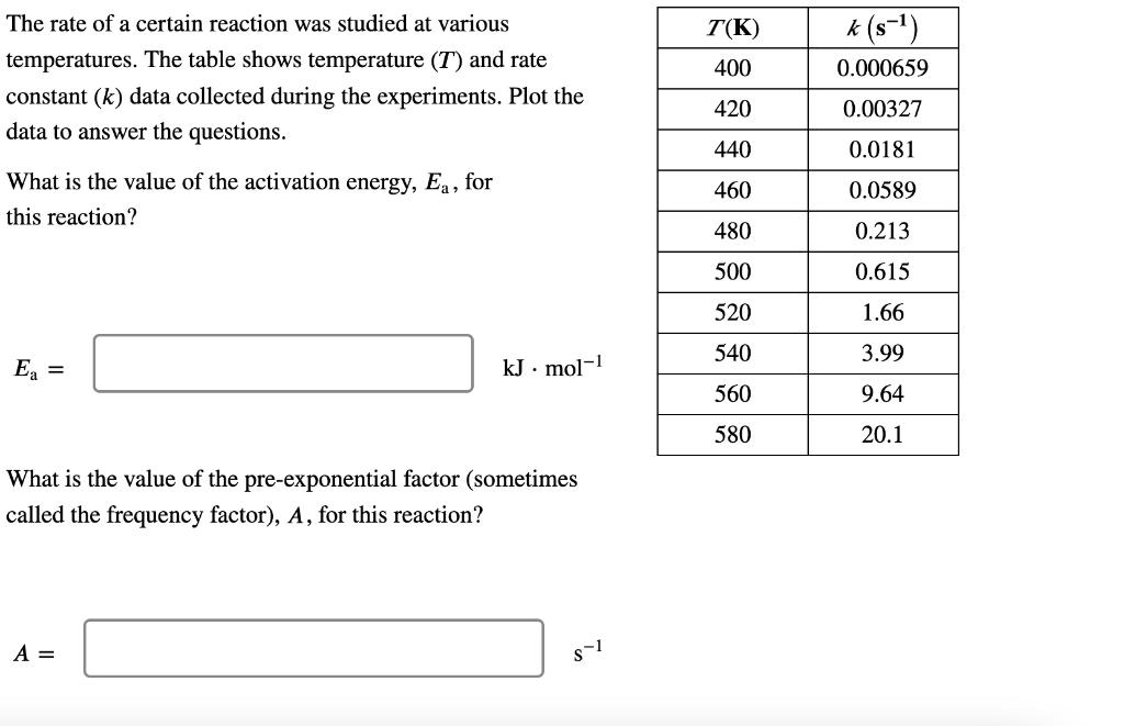Solved The rate of a certain reaction was studied at various | Chegg.com