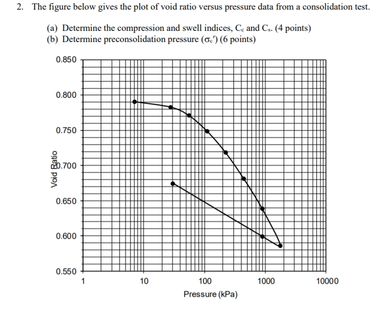 Solved 2. The figure below gives the plot of void ratio | Chegg.com
