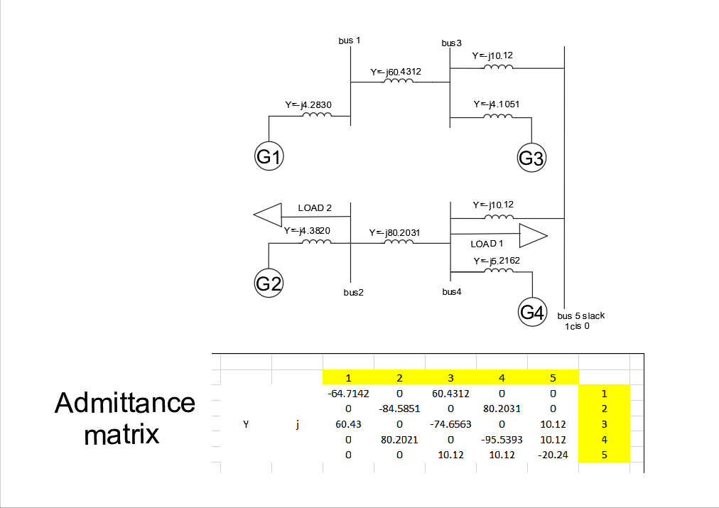 here its admittance matrix for SLD 5x5 G1 10 MVA G2 | Chegg.com