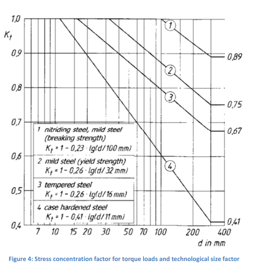Solved The below shown shaft section is equipped with a | Chegg.com