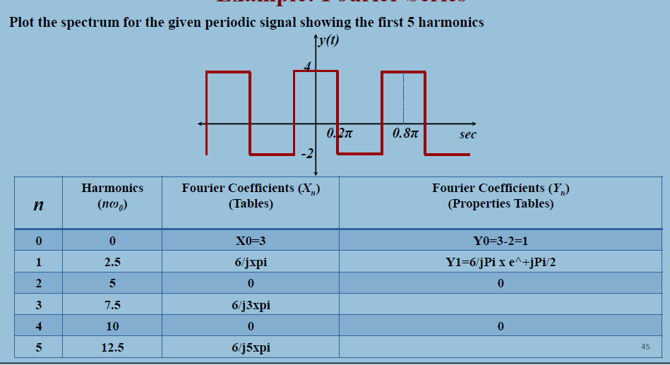 Solved Plot the spectrum for the given periodic signal | Chegg.com