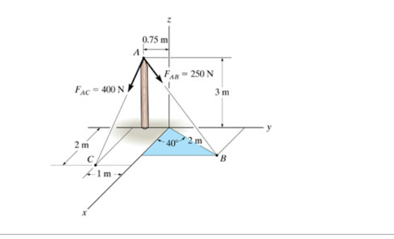 Solved Express Force Fab In Cartesian Vector Form Figure
