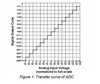 Solved Problem: 1. Figure 1 shows the ideal transfer curve | Chegg.com