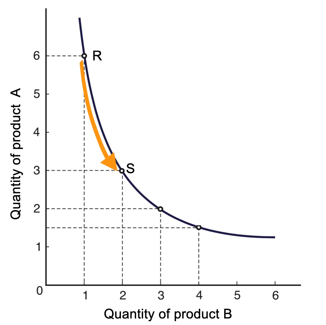 Solved Question 8 [5]Study the graph below and then answer | Chegg.com