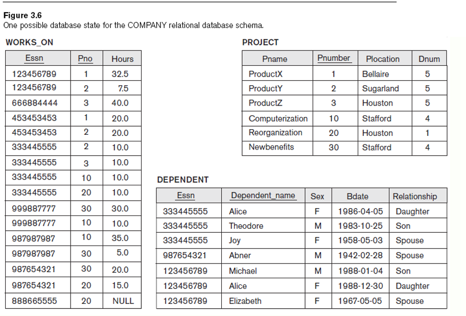 Solved حفظ الوايه و درجات السؤال 2 Using the COMPANY | Chegg.com