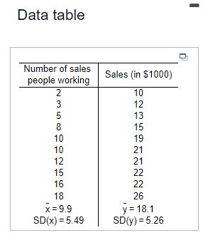 Solved Data tableClick the icon to view the data table. a) | Chegg.com