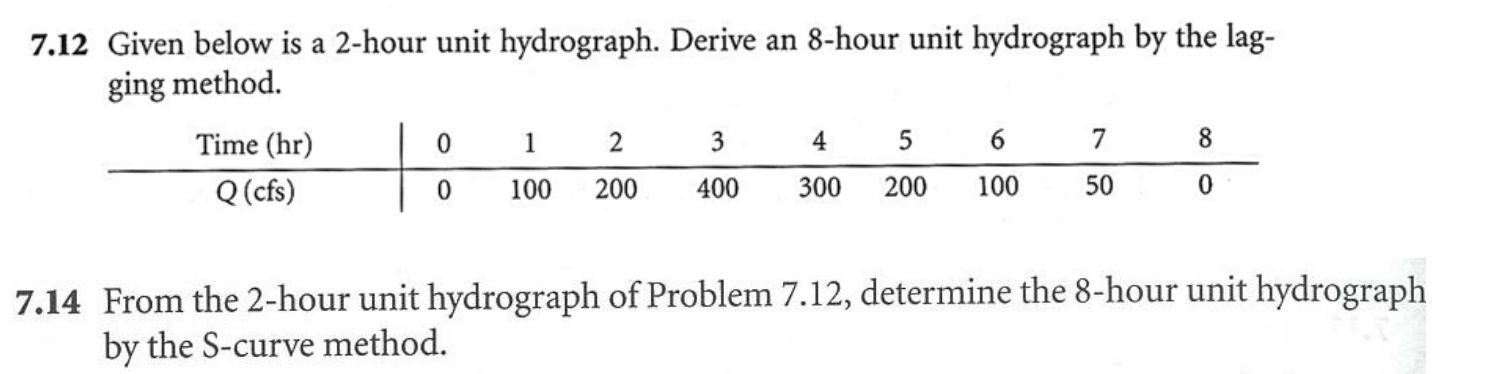 Solved 7.12 Given below is a 2-hour unit hydrograph. Derive | Chegg.com