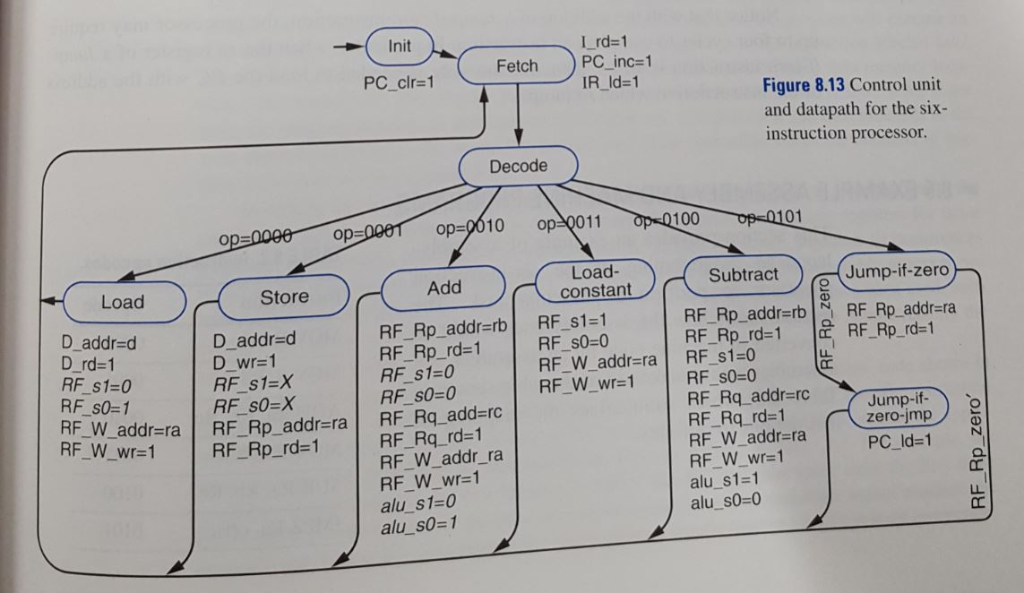 For the six-instruction programmable processor of | Chegg.com