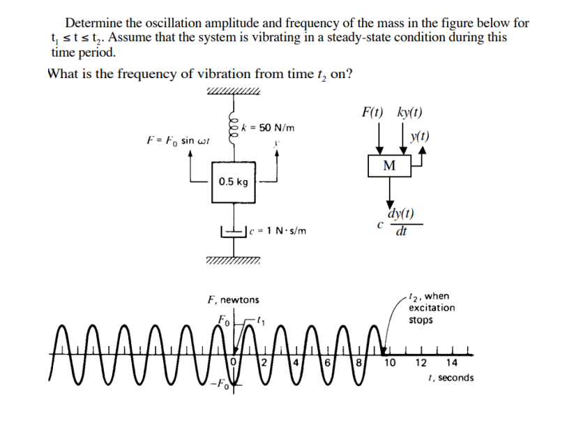 Solved Determine the oscillation amplitude and frequency of | Chegg.com