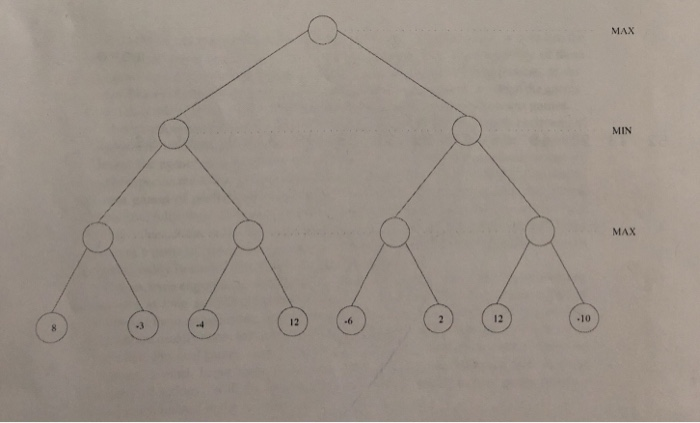 Solved Minimax Searchplease perform the minimax search | Chegg.com