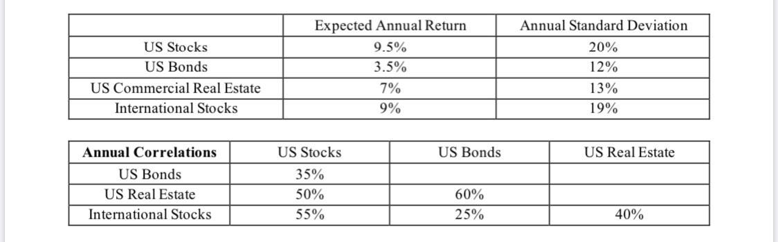1) What are the portfolio weights for the 4 fund | Chegg.com