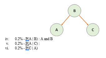 Solved For each of the Bayes Nets, note the minimum set of | Chegg.com