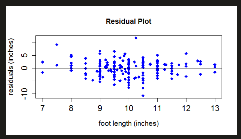 Solved Explain how the residual plot can be used to | Chegg.com