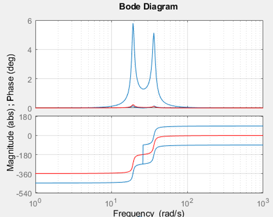 Plot the Bode Diagram obtained in Simulink Model for | Chegg.com