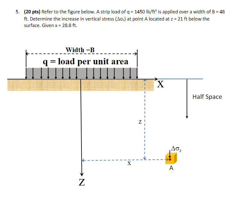 Solved 5. ( 20 pts) Refer to the figure below. A strip load | Chegg.com