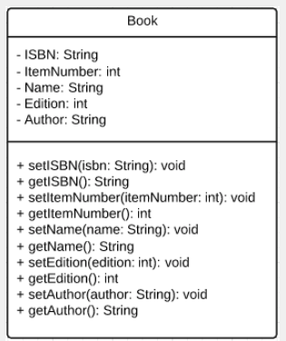 Solved Create a class that meets the requirements of the | Chegg.com