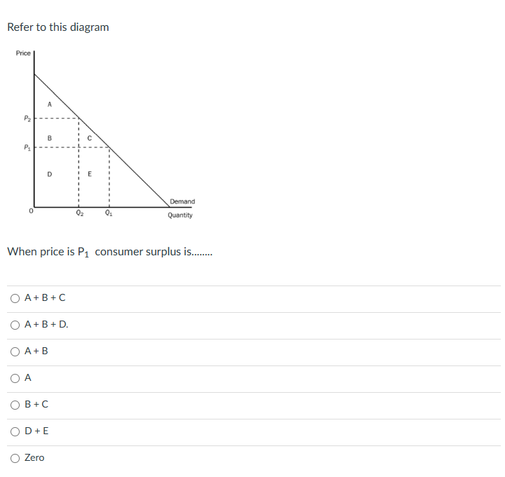 Solved Refer to this diagram When price is P1 consumer | Chegg.com