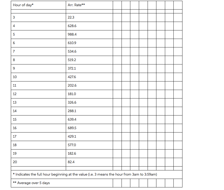 Use the Queueing Calculator (“Assignment 3 | Chegg.com