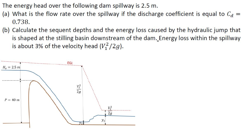 Solved The energy head over the following dam spillway is | Chegg.com