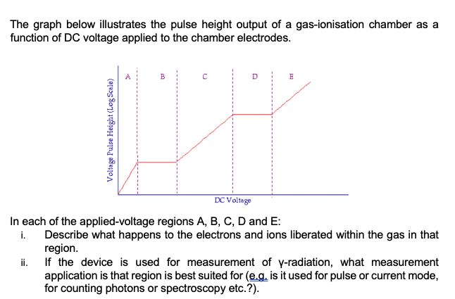 Solved The graph below illustrates the pulse height output | Chegg.com