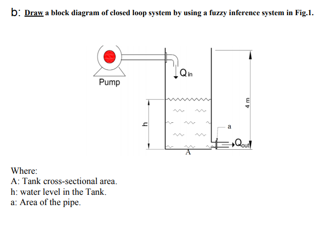 Solved b: Draw a block diagram of closed loop system by | Chegg.com