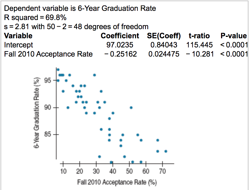 Solved A prestigious college is interested in factors that | Chegg.com