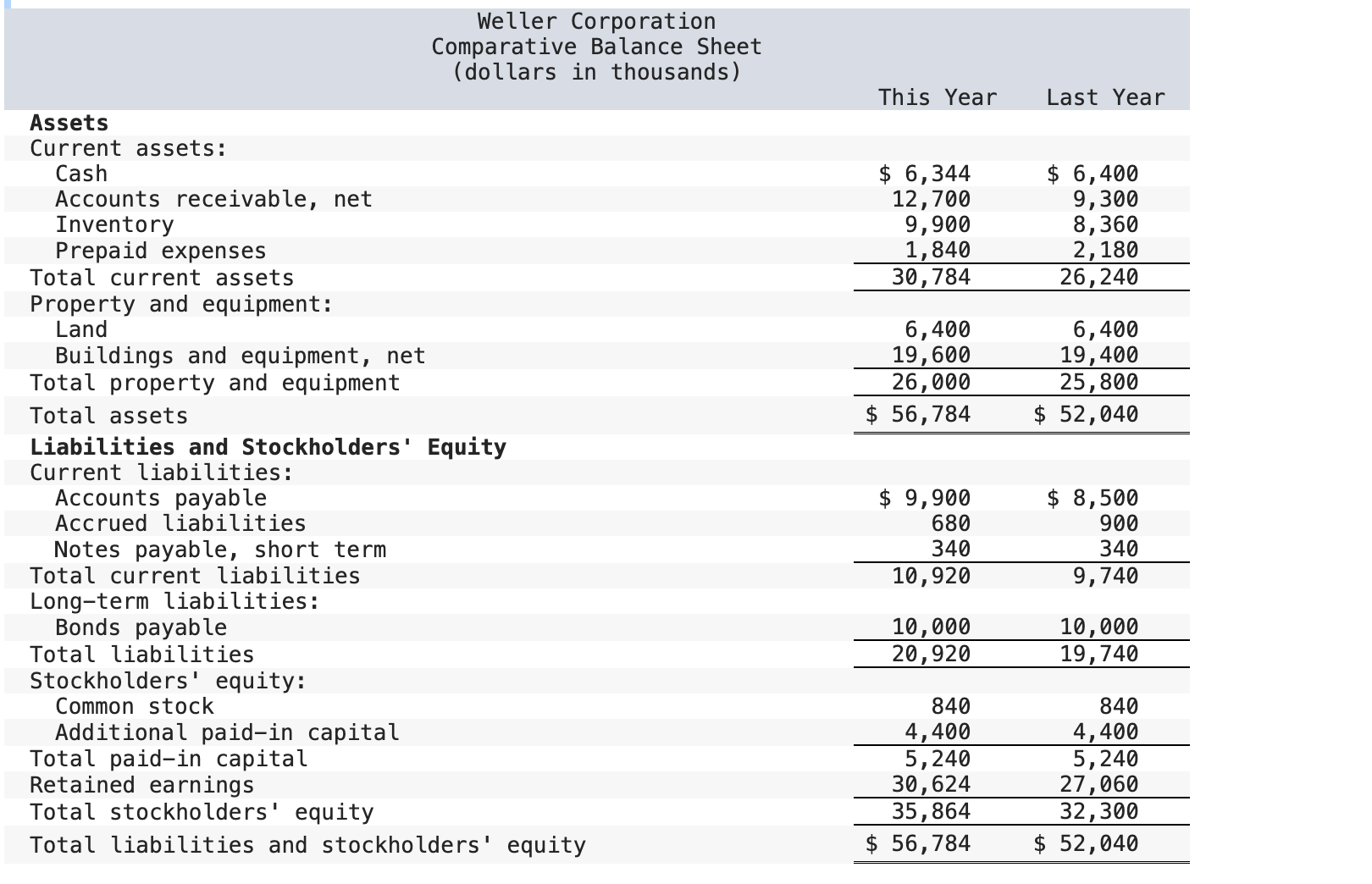 Solved Comparative financial statements for Weller | Chegg.com